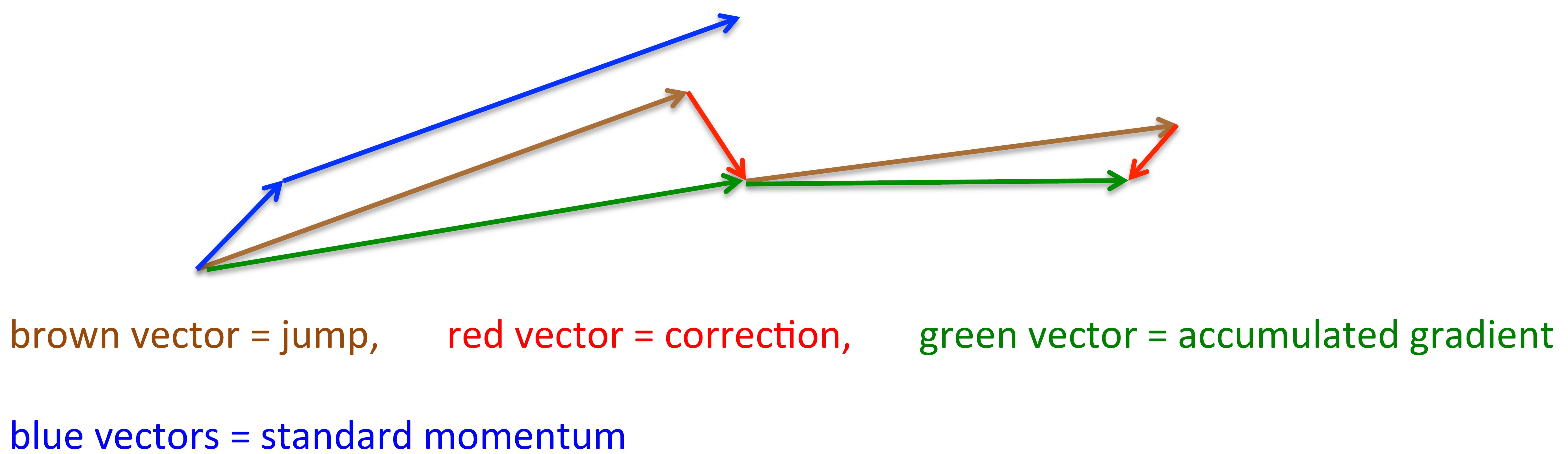 An Overview on Optimization Algorithms in Deep Learning 1 - Taihong Xiao